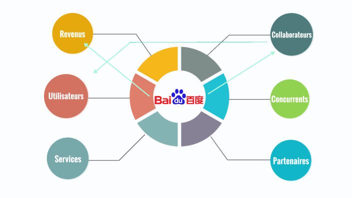 Ecosystème BAIDU by Oumaïma Boulahoual on Prezi