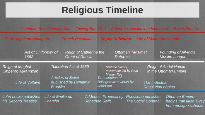 Religious Timeline by Shravya Kaku