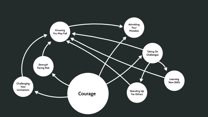 Concept Map Courage by Eric Sartori on Prezi