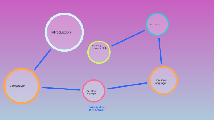 Expressive Communication, Language, and Articulation Concept Map by ...