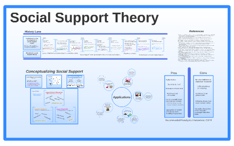 Social Support Theory by Megan Hamilton on Prezi