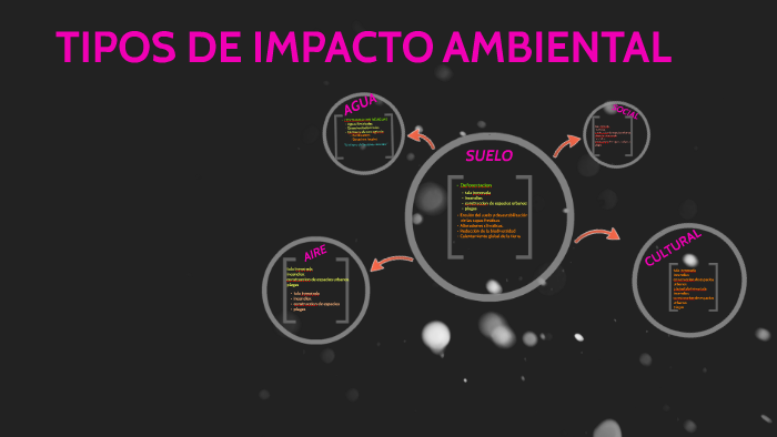TIPOS DE IMPACTO AMBIENTAL by katia Contreras on Prezi
