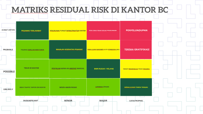 MATRIKS RESIKO RESIDUAL by devras alvaino on Prezi