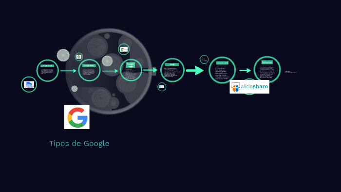 Tipos de Google by estefania giraldo ramirez on Prezi