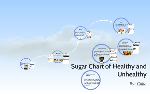 Sugar Chart of Healthy and Unhealthy by Gabe T on Prezi