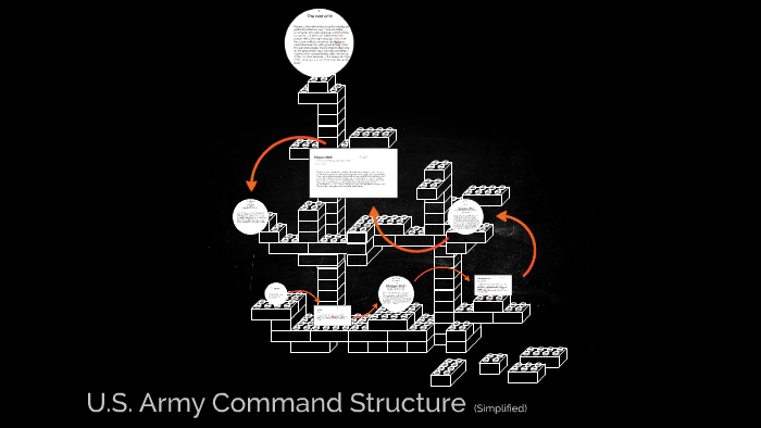 U.S. Army Command Structure by Brandon Lemmer on Prezi