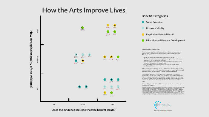 How the Arts Improve Lives by Createquity. on Prezi