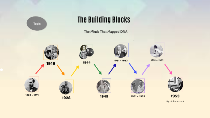 DNA Timeline by Juliana Jack on Prezi