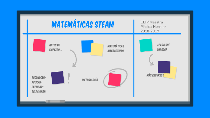 METODOLOGÍA STEAM EN MATEMÁTICAS by Lara AB on Prezi