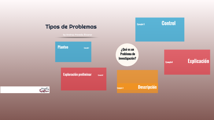 Tipos de Problemas by Andrea Poveda Álvarez on Prezi