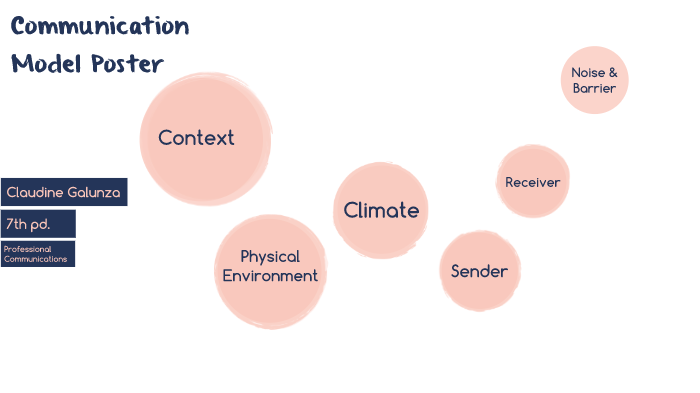 Communication Model Poster by Claudine G on Prezi