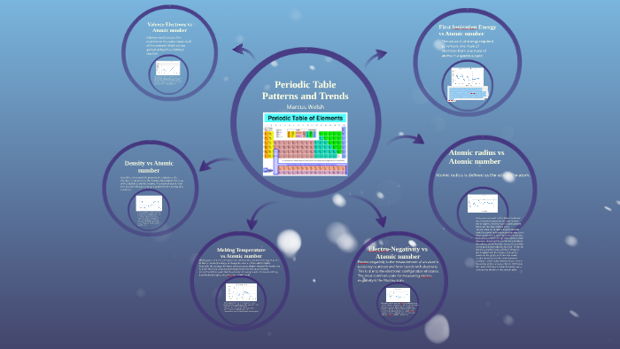 Periodic Table Patterns and Trends by Marcus Welsh on Prezi
