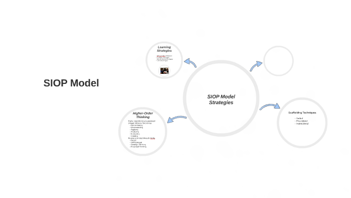 SIOP Model Strategies by Keely Flanagan on Prezi