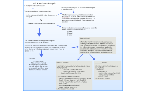 4th amendment Analysis by elizabeth G on Prezi