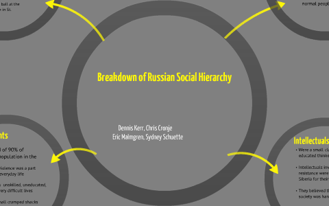 Breakdown of Russian Social Hierarchy by Chris Cronje on Prezi