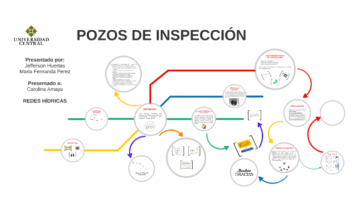 POZOS DE INSPECCIÓN by Maria Escobar on Prezi