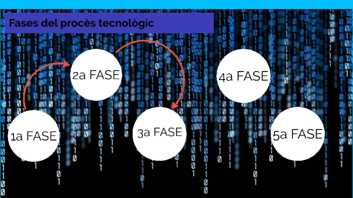 Fases del procès tecnològic by Maria Cereto on Prezi