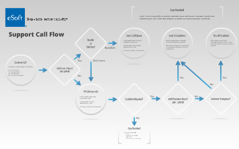 eSoft Support Call Flow by Lee Graves on Prezi