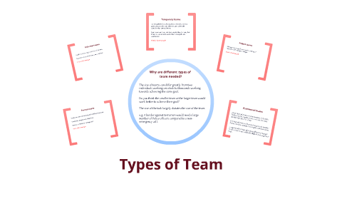 Types of team by Lindsey Weightman on Prezi