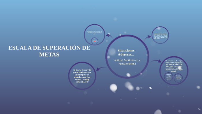 ESCALA DE SUPERACIÓN DE METAS by juan gonzalez on Prezi
