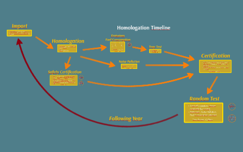 Homologation Timeline by Cedric Chang on Prezi