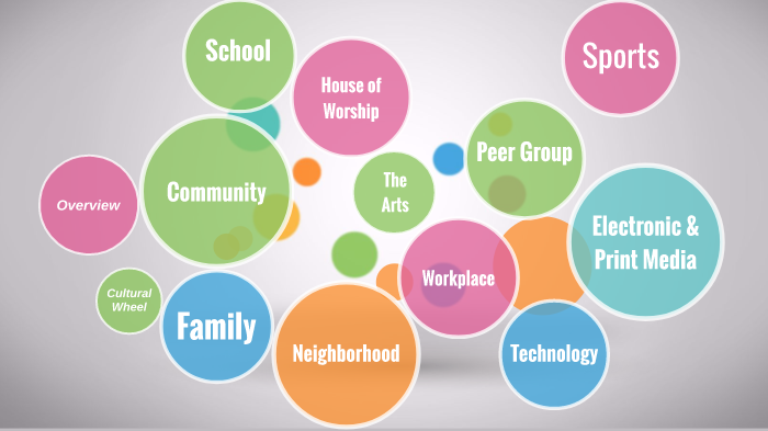 Cultural Wheel by Brooke Hammond on Prezi