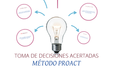 METODO PROACT by Ana Lucia Estrada on Prezi