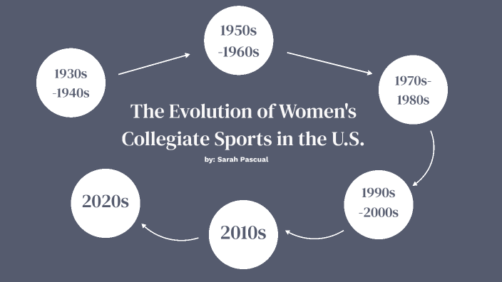 The Early Evolution Timeline of Women’s Collegiate Sports Culture ...