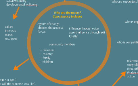 Who are the actors? by Ellen Feig on Prezi