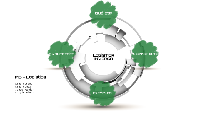 LOGÍSTICA INVERSA by projecte 2020 on Prezi