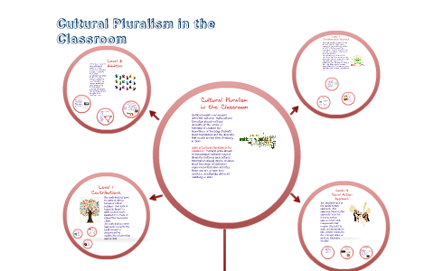 Cultural Pluralism in the Classroom by on Prezi
