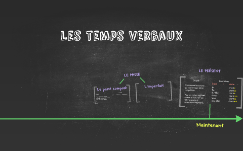 Les temps verbaux by Rebecca Sutherland on Prezi