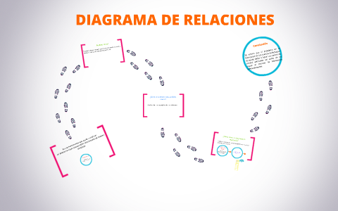 DIAGRAMA DE RELACIONES by Mar Rendón on Prezi