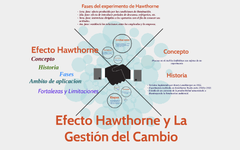 Efecto Hawthorne y la Gestion del Cambio by Yenireé Castro on Prezi