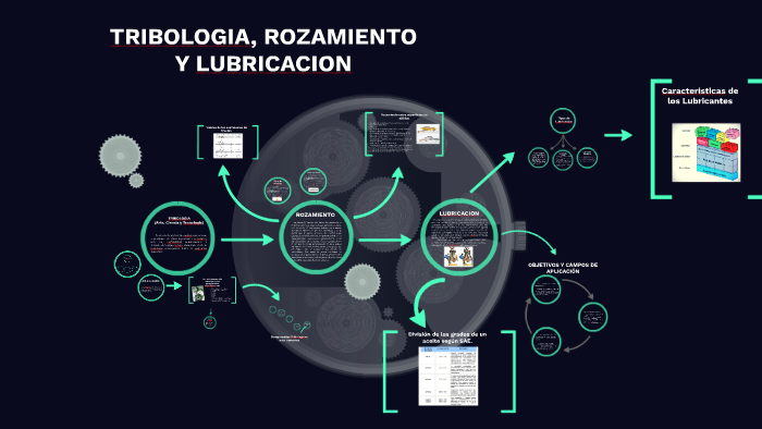 TRIBOLOGIA, ROZAMIENTO Y LUBRICACION by Vanessa Cardenas on Prezi