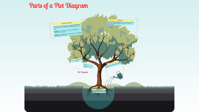 Parts of a Plot Diagram/Freytag's Pyramid: Conflict by Alicia LaSalle ...