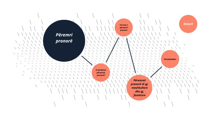 Përemrat pronorë by Arijeta Kasami on Prezi
