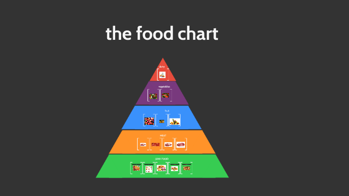 the food chart by owen wilson on Prezi