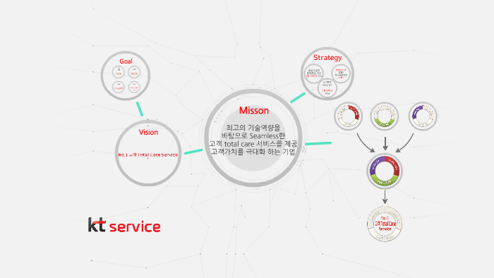 kt service by 병현 kim on Prezi