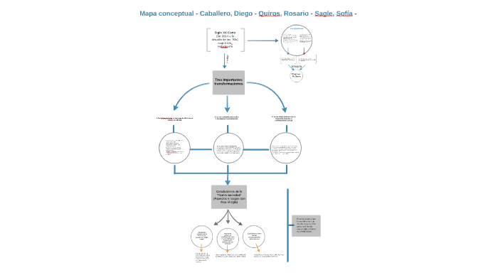 Mapa Conceptual by Sofia Sagle on Prezi