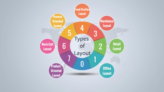 OPM530 - Types of Layout by Sasha Sashay on Prezi