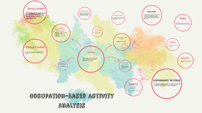 Occupation-Based Activity Analysis by Deb McKernan-Ace on Prezi