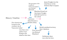 History term 1 mind map by emily culbert on Prezi