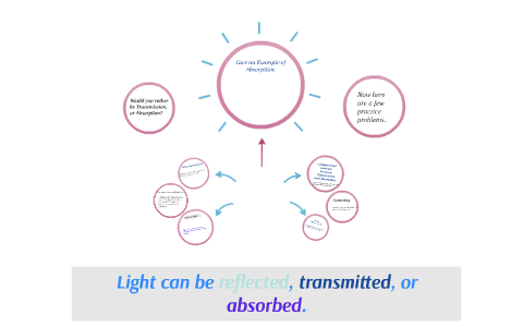 Light can reflected, transmitted, and absorbed. by Michael Bell on Prezi