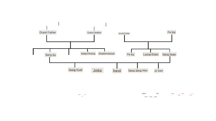 Jotika Family Tree by jotika khur-yearn on Prezi