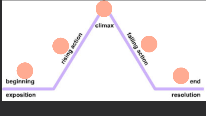plot diagram of trifles by on Prezi