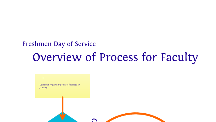 6- Overview of Faculty Process FDoS by CSUEB Center for Community ...