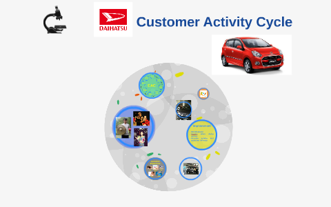 Customer Activity Cycle by Ersha Nuranjarsari on Prezi