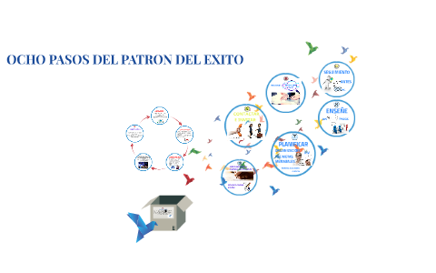 OCHO PASOS DEL PATRON DEL EXITO by daniela salmen on Prezi