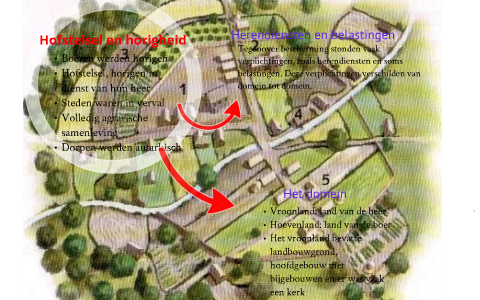 Hofstelsel en horigheid by Twan Goossens on Prezi